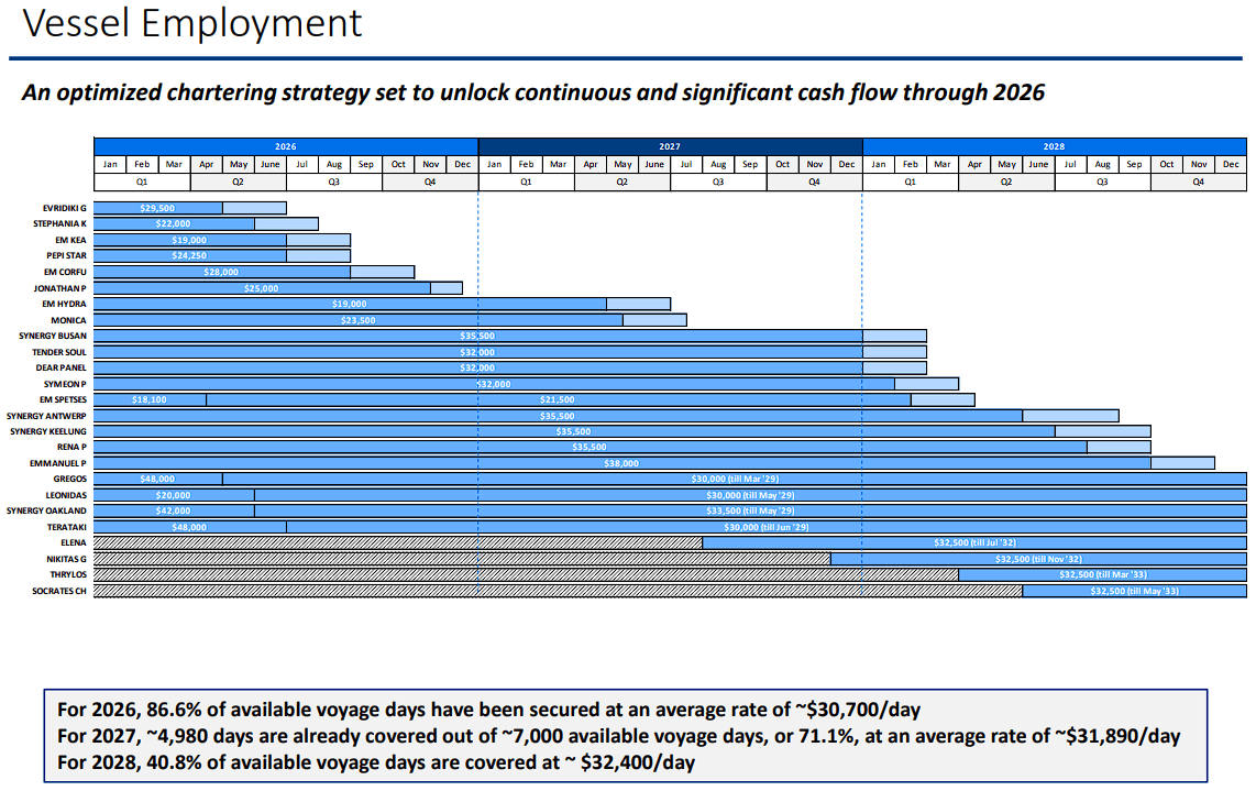 Euroseas: Stronger Coverage, Higher Rates, Same Deep Discount (NASDAQ ...