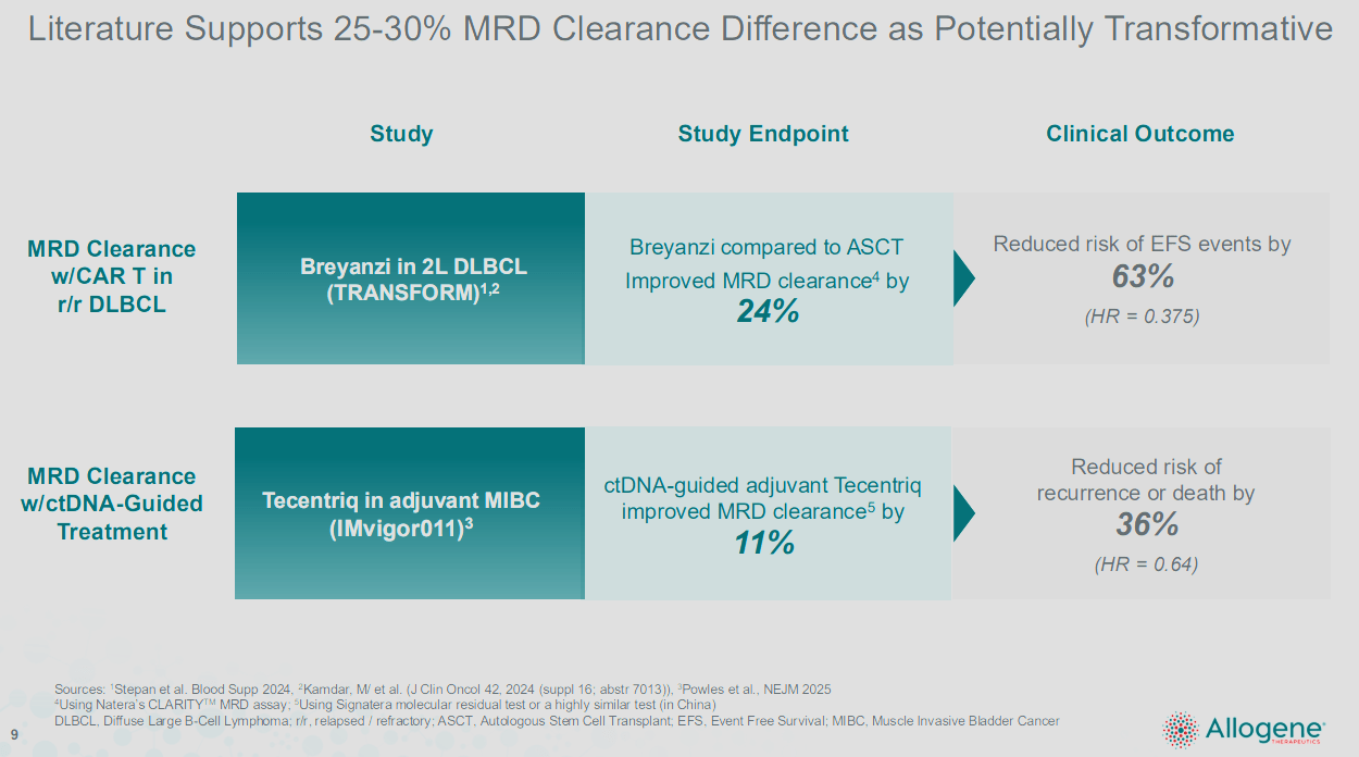 Allogene: Early ALPHA3 Data Suggests Potential Paradigm Shift For Cema ...