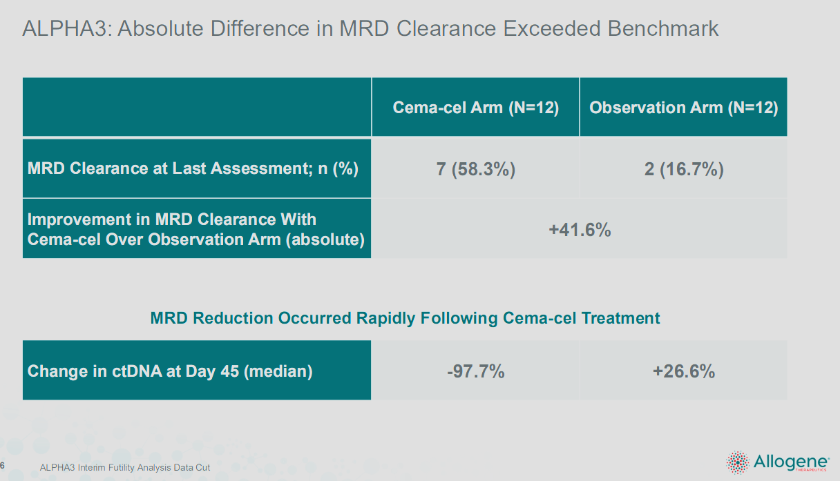 Allogene: Early ALPHA3 Data Suggests Potential Paradigm Shift For Cema ...
