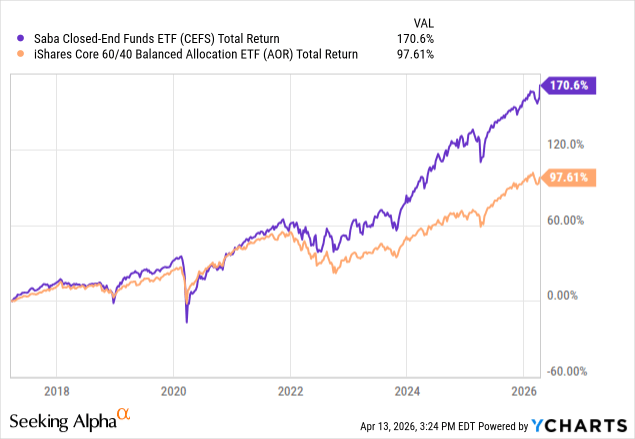 CEFS: Monthly Paying CEF Aggregator Doing Its Job (BATS:CEFS) | Seeking ...