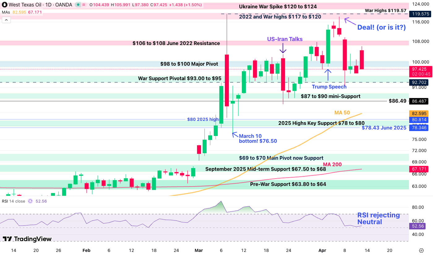 Oil Dynamics, Intraday Analysis: WTI Drops Back Below $100 After US ...