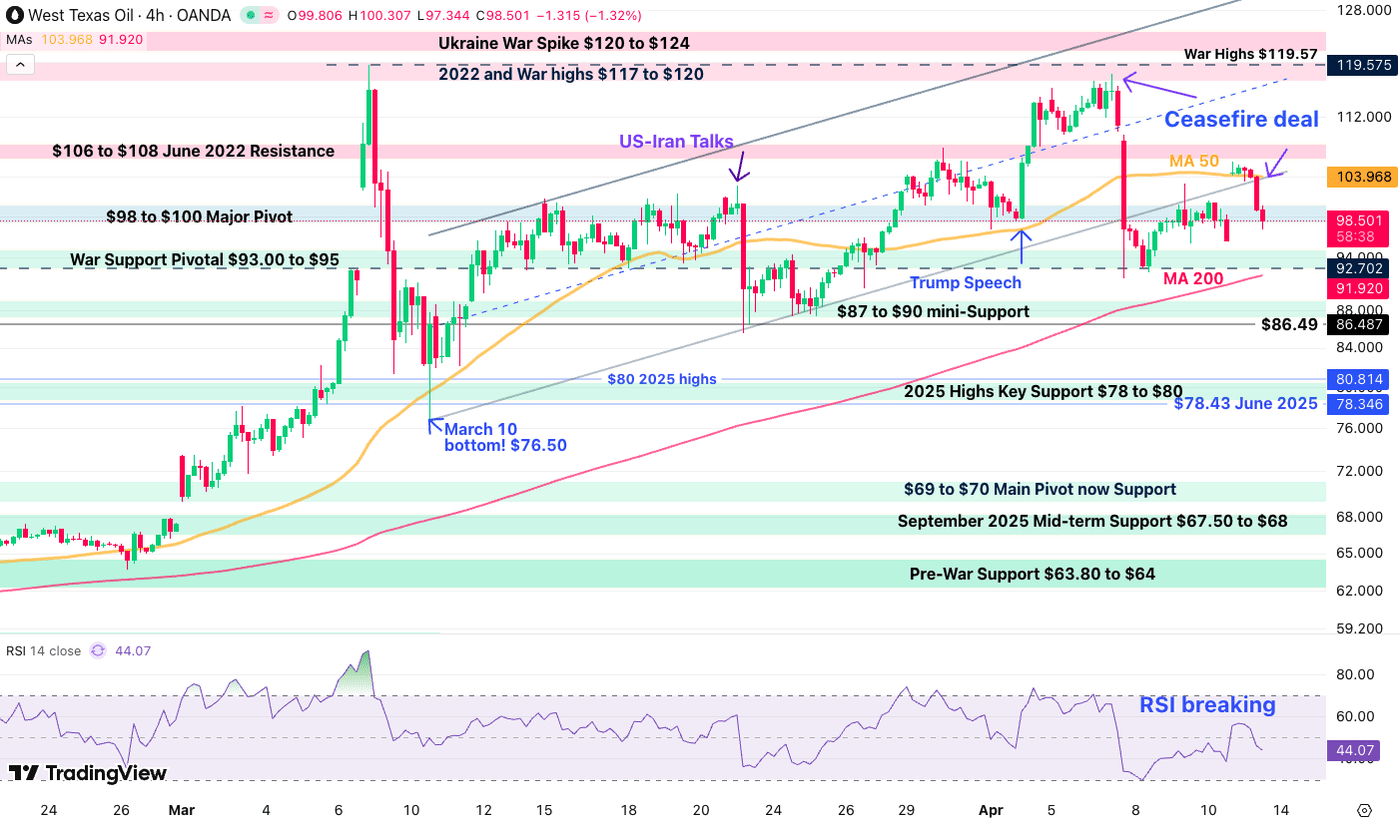 Oil Dynamics, Intraday Analysis: WTI Drops Back Below $100 After US ...