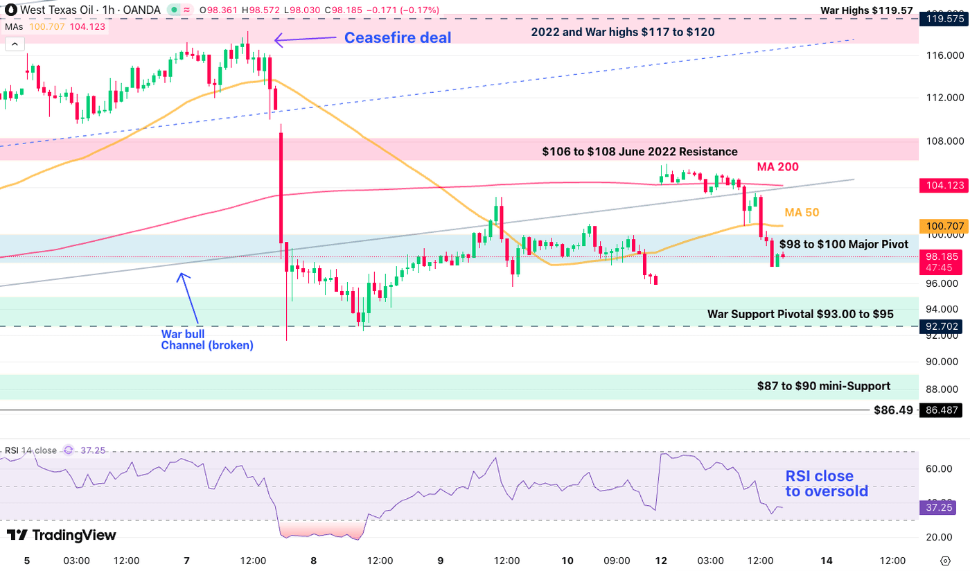 Oil Dynamics, Intraday Analysis: WTI Drops Back Below $100 After US ...