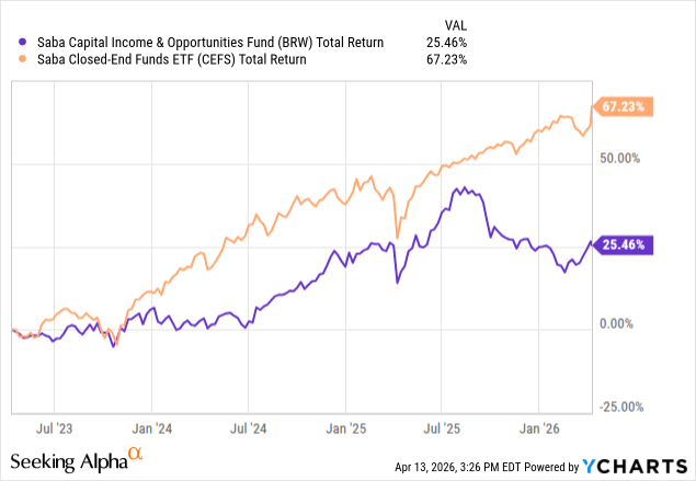 CEFS: Monthly Paying CEF Aggregator Doing Its Job (BATS:CEFS) | Seeking ...