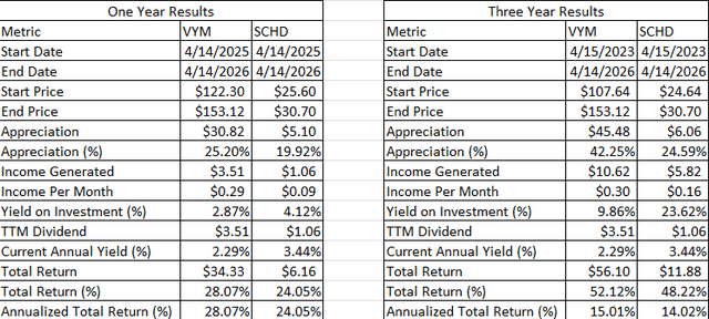 VYM Over SCHD: Why Broader Diversification Wins In This Market ...