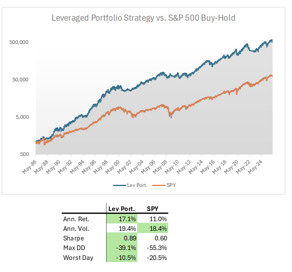 2 ETF Smart Leverage Portfolio Could Beat The S&P 500 By 200% Over 25 ...