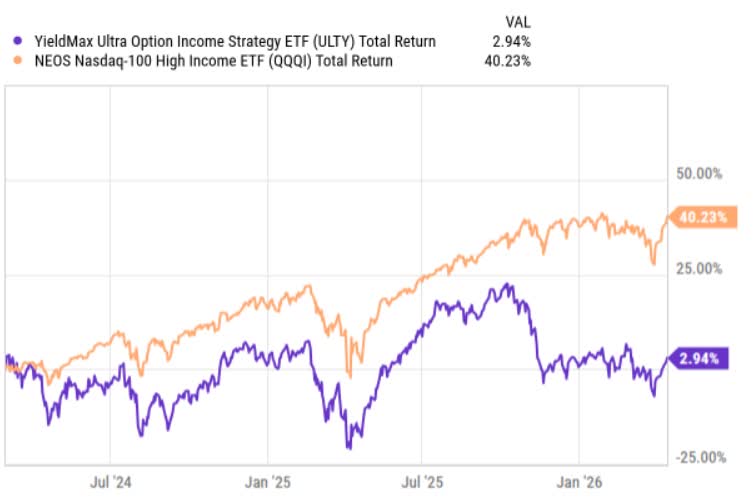 ULTY: Only A Matter Of Time Until The ~60% Trap Activates Again ...