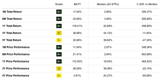 BATT: Powering Tomorrow, Overextended Today (NYSEARCA:BATT) | Seeking Alpha