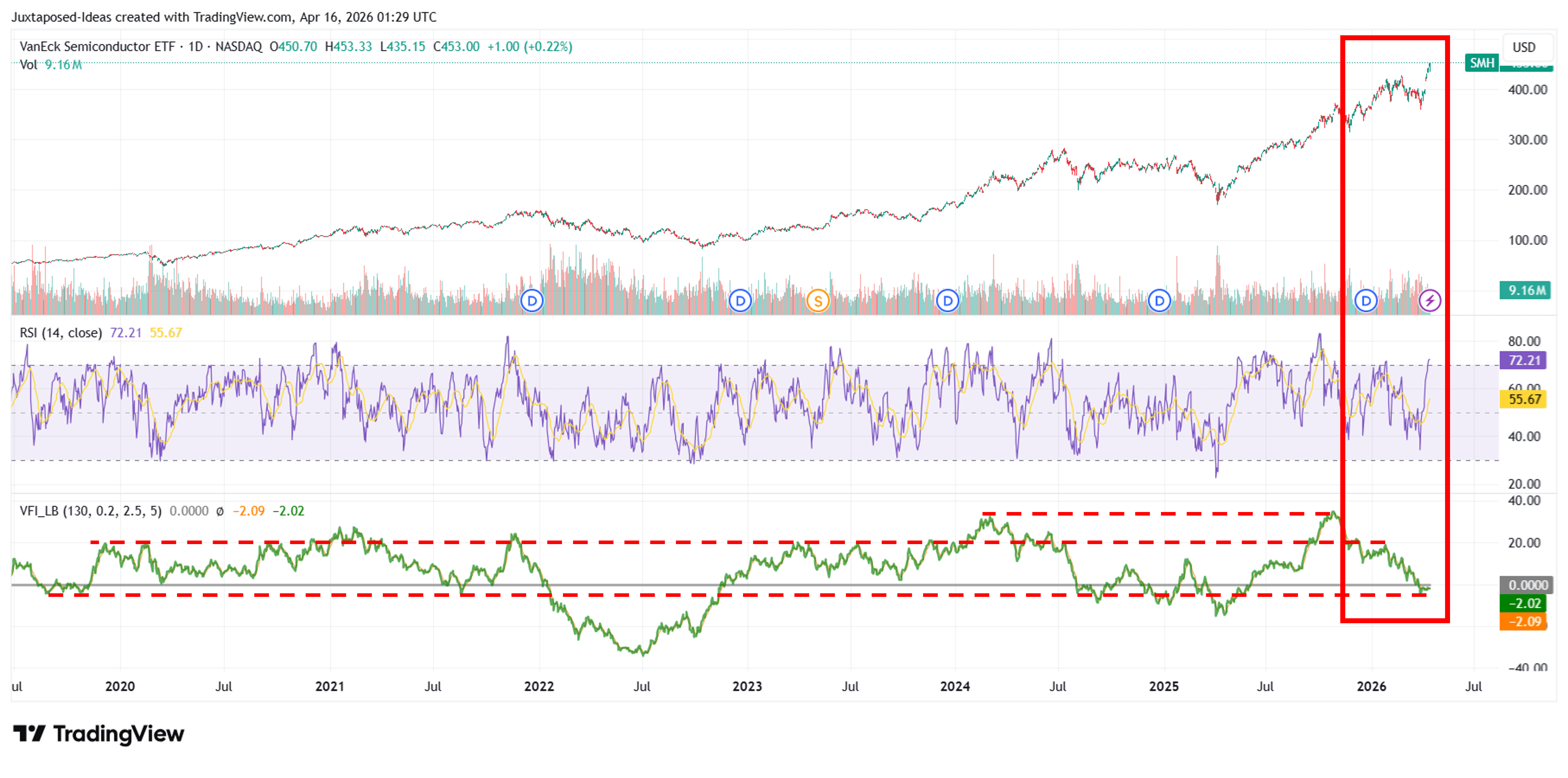 SMH: Outsized Exposure To Winners Triggers Outsized Rally - Buy Upon ...