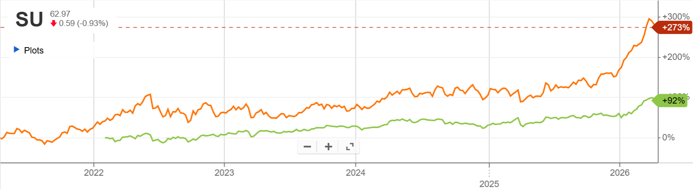 Suncor: Moving My Buy Target Up To $55/Share On Post-Conflict ...