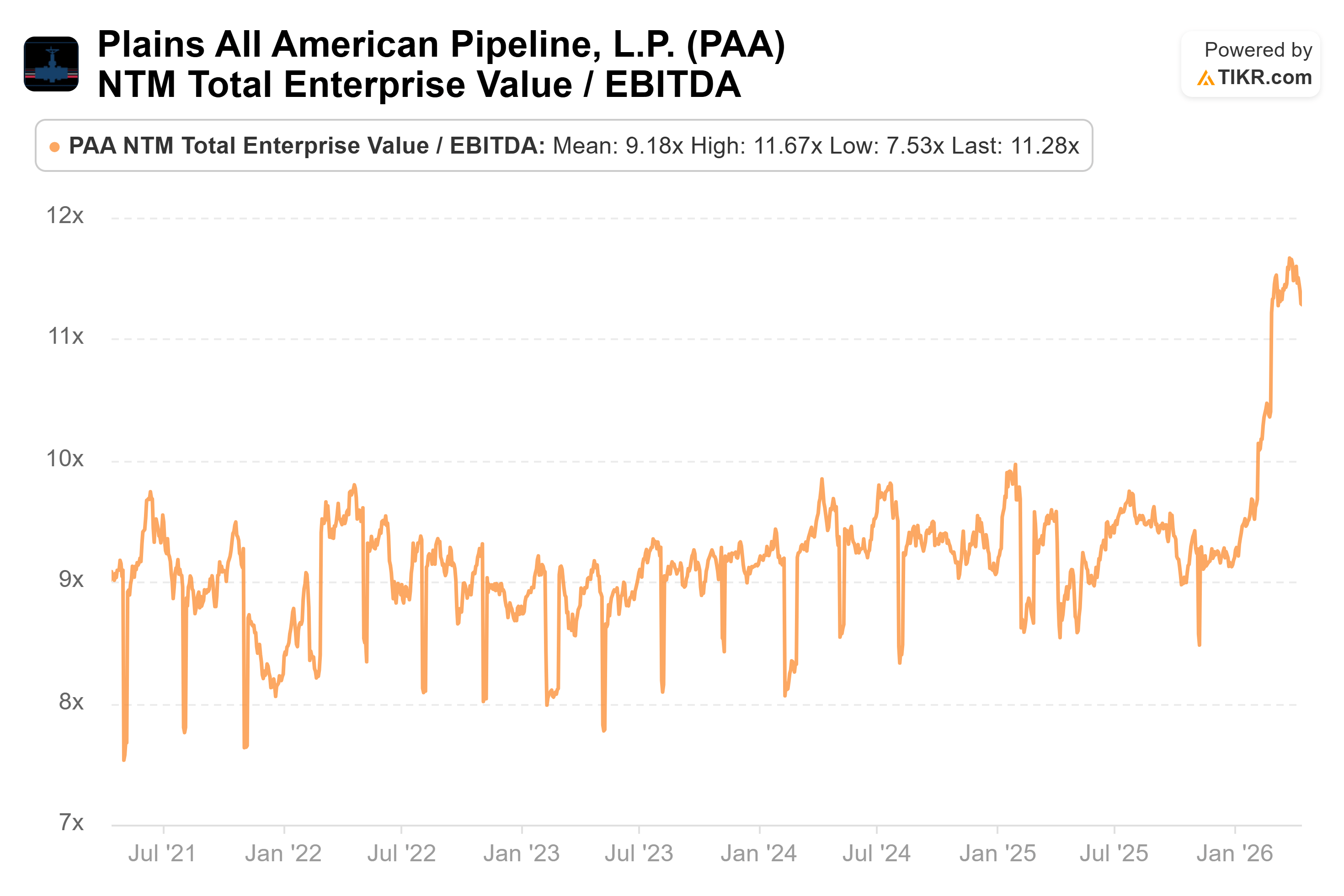 Plains: Why I'm Downgrading This 8% Yield Despite The Oil Price Spike ...