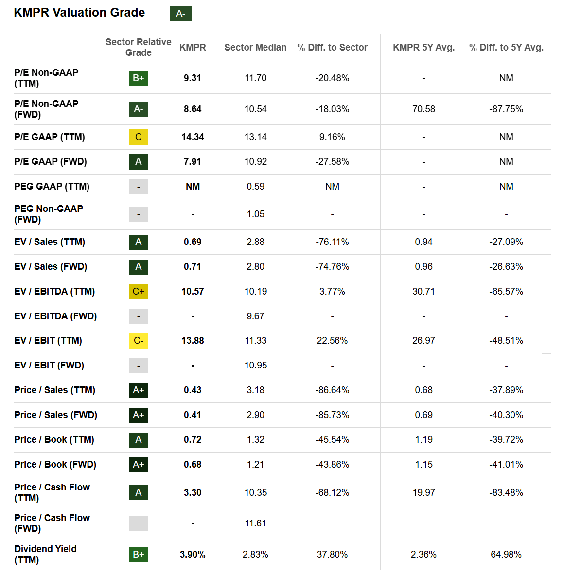 Bottom Fishing Club - Kemper Stock: Undervaluation With Leverage To ...