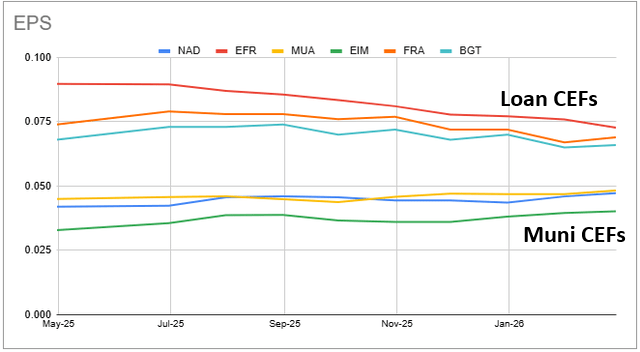CEF Market Weekly Review: Muni And Loan CEF Incomes Diverge | Seeking Alpha