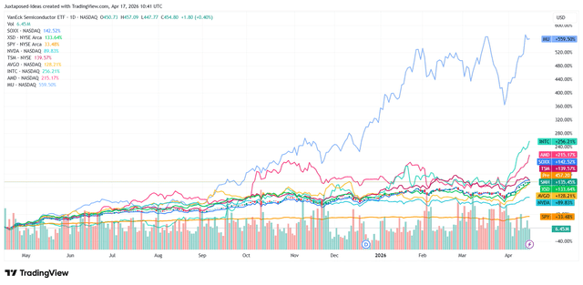 SMH: Outsized Exposure To Winners Triggers Outsized Rally - Buy Upon ...