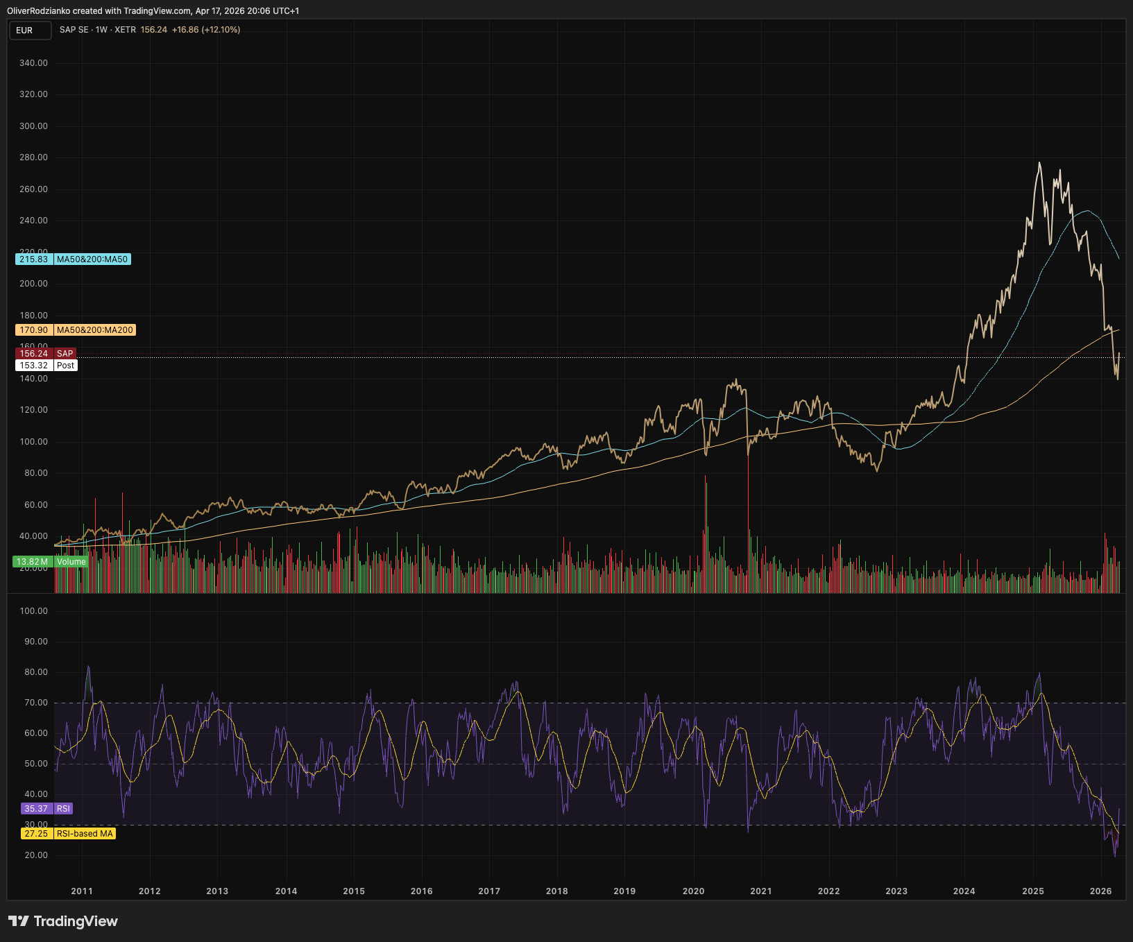 SAP Q1 Preview: It Won't Stay Down For Long (Rating Upgrade) (NYSE:SAP ...