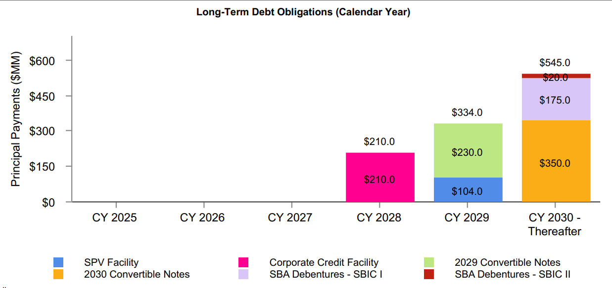 Capital Southwest: Thriving While The BDC Market Suffers (NASDAQ:CSWC ...