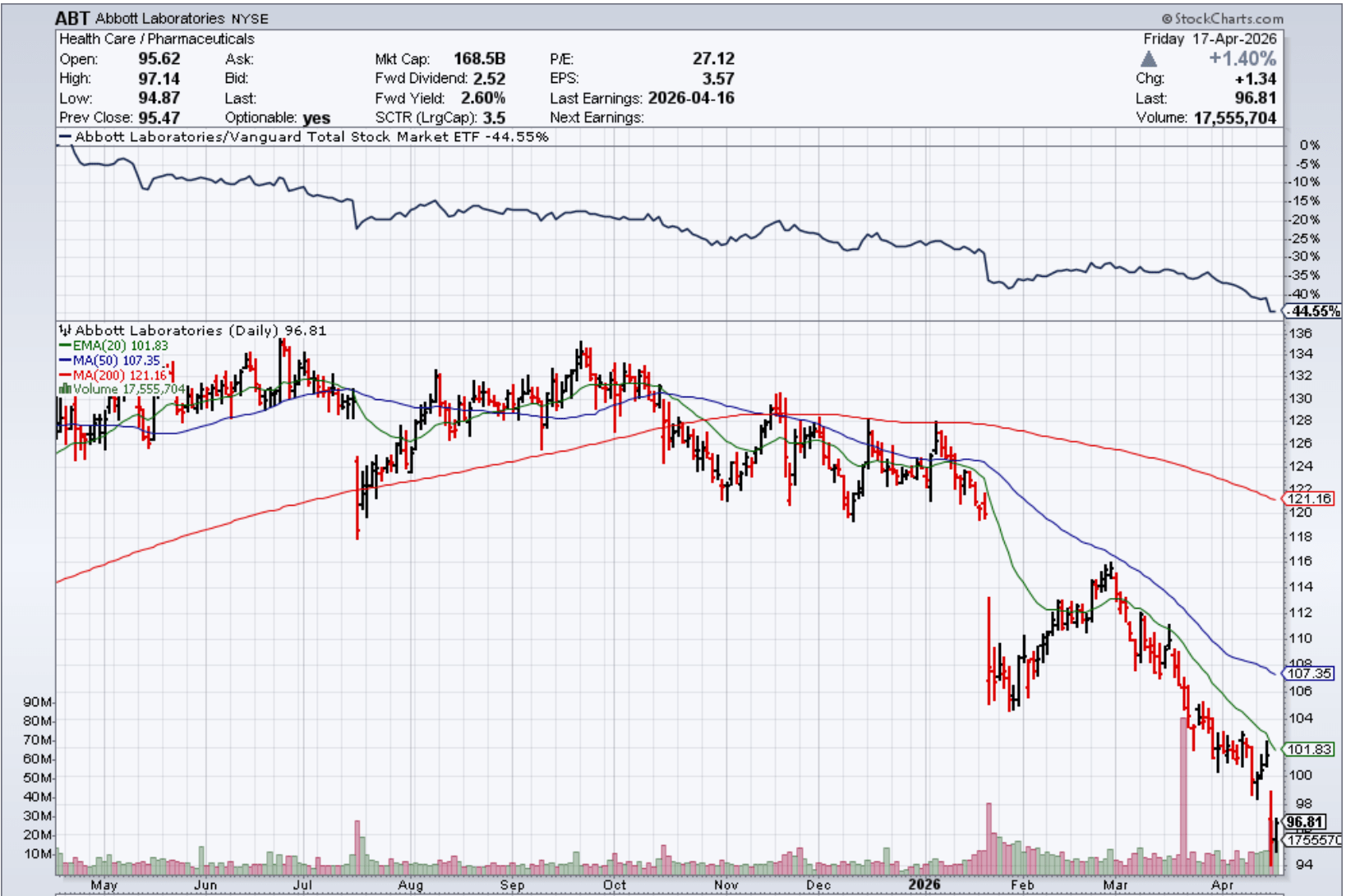 Abbott Laboratories: Buy The Dip On This Dividend King (NYSE:ABT ...