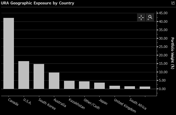 URA: The Uranium Trade Is Entering Its Most Dangerous Phase (NYSEARCA ...