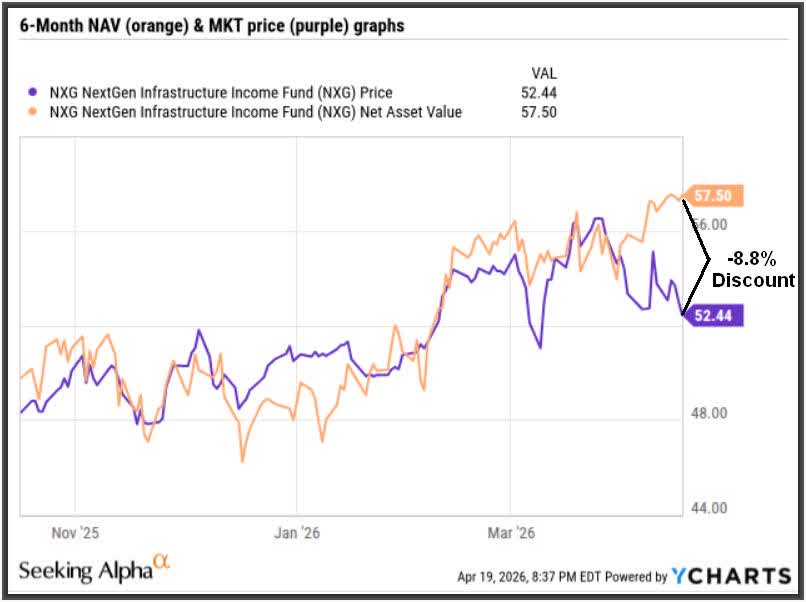 Rinse And Repeat While Another NXG Rights Offering Nears Expiration ...
