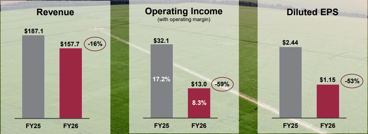 Lindsay Corporation Stock: Q2 Earnings Reveal Limited Growth Catalysts ...