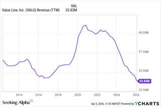 Value Line: Q3 Results Raise Increasing Concerns (NASDAQ:VALU ...