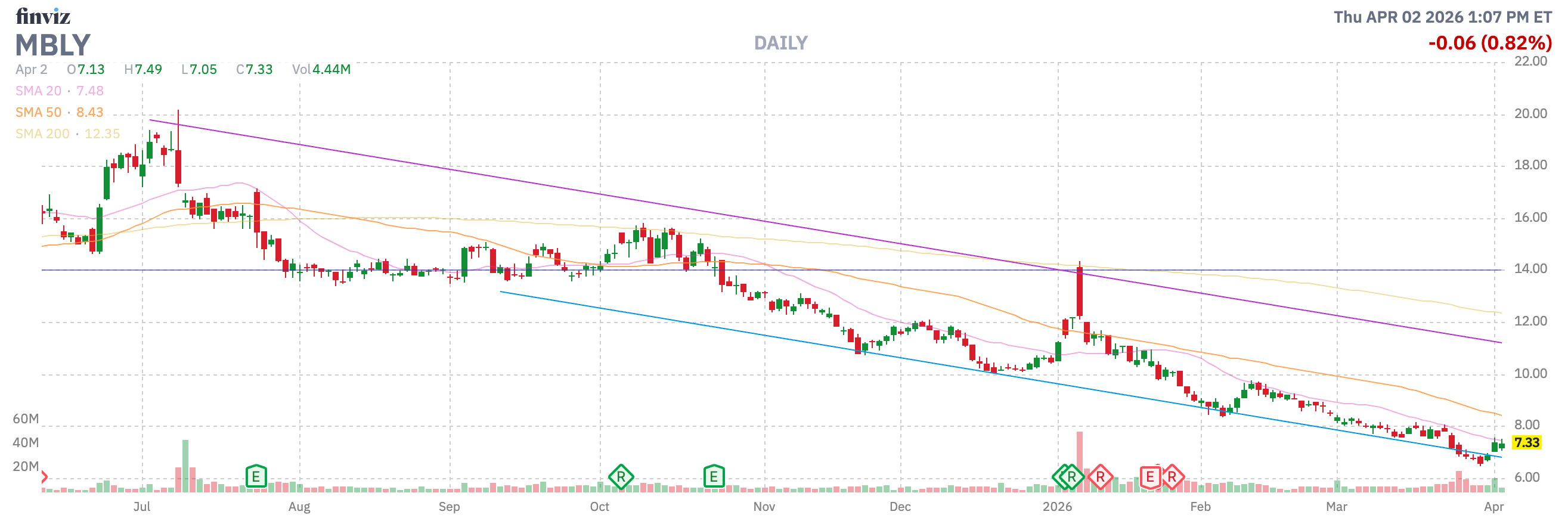 Mobileye Stock: Stuck In Neutral (NASDAQ:MBLY) | Seeking Alpha