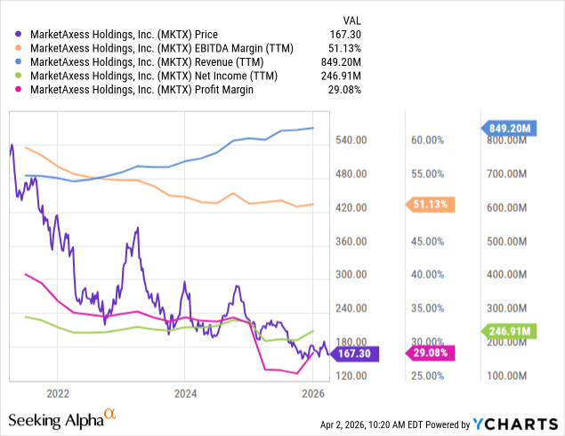 MarketAxess Stock: Upside Relies On The Turnaround (NASDAQ:MKTX ...