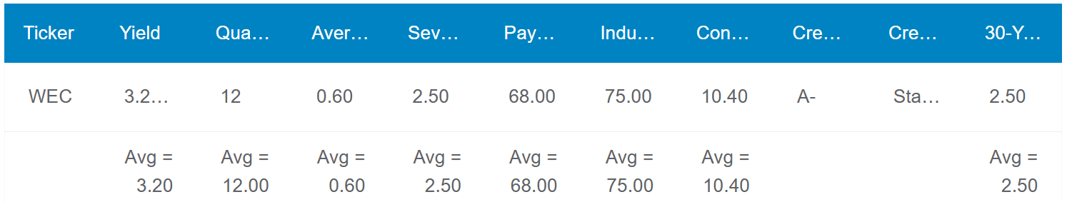 WEC Energy: The Time To Buy Has Now Passed (NYSE:WEC) | Seeking Alpha