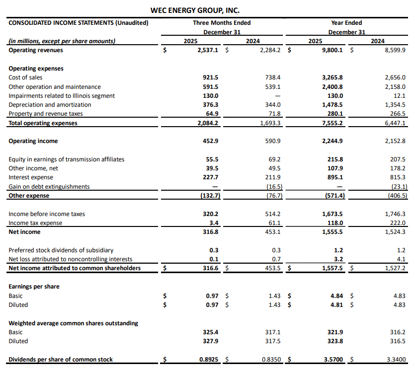 WEC Energy: The Time To Buy Has Now Passed (NYSE:WEC) | Seeking Alpha