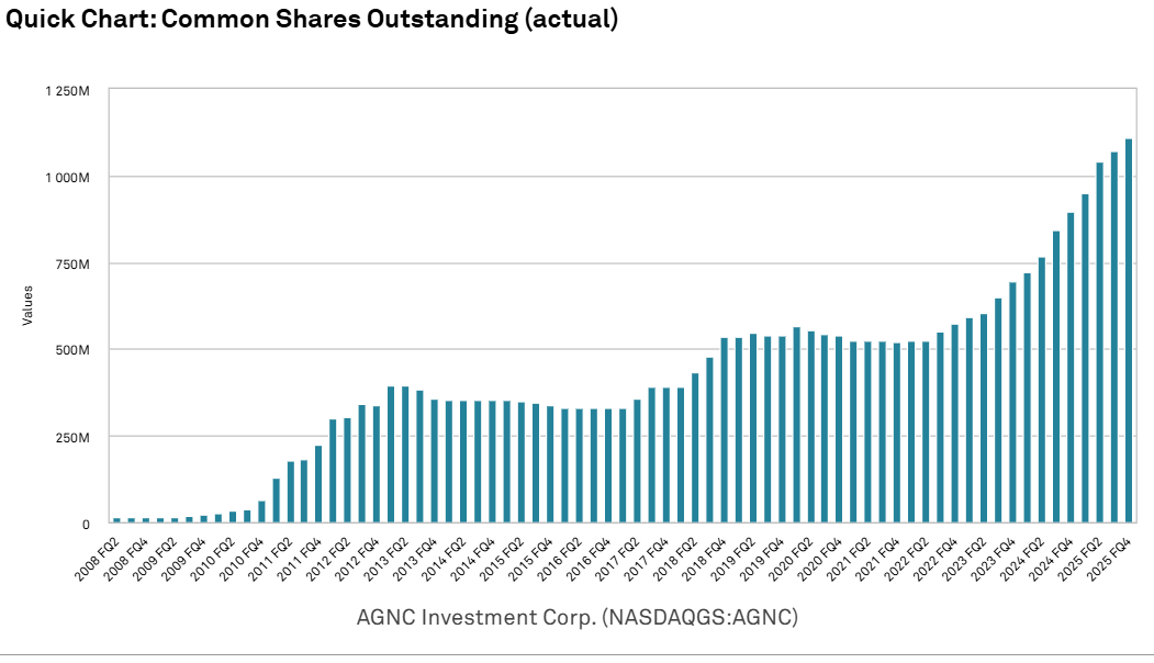 Big Yield At Reduced Risk: AGNC Investment Corp. Preferreds (NASDAQ ...
