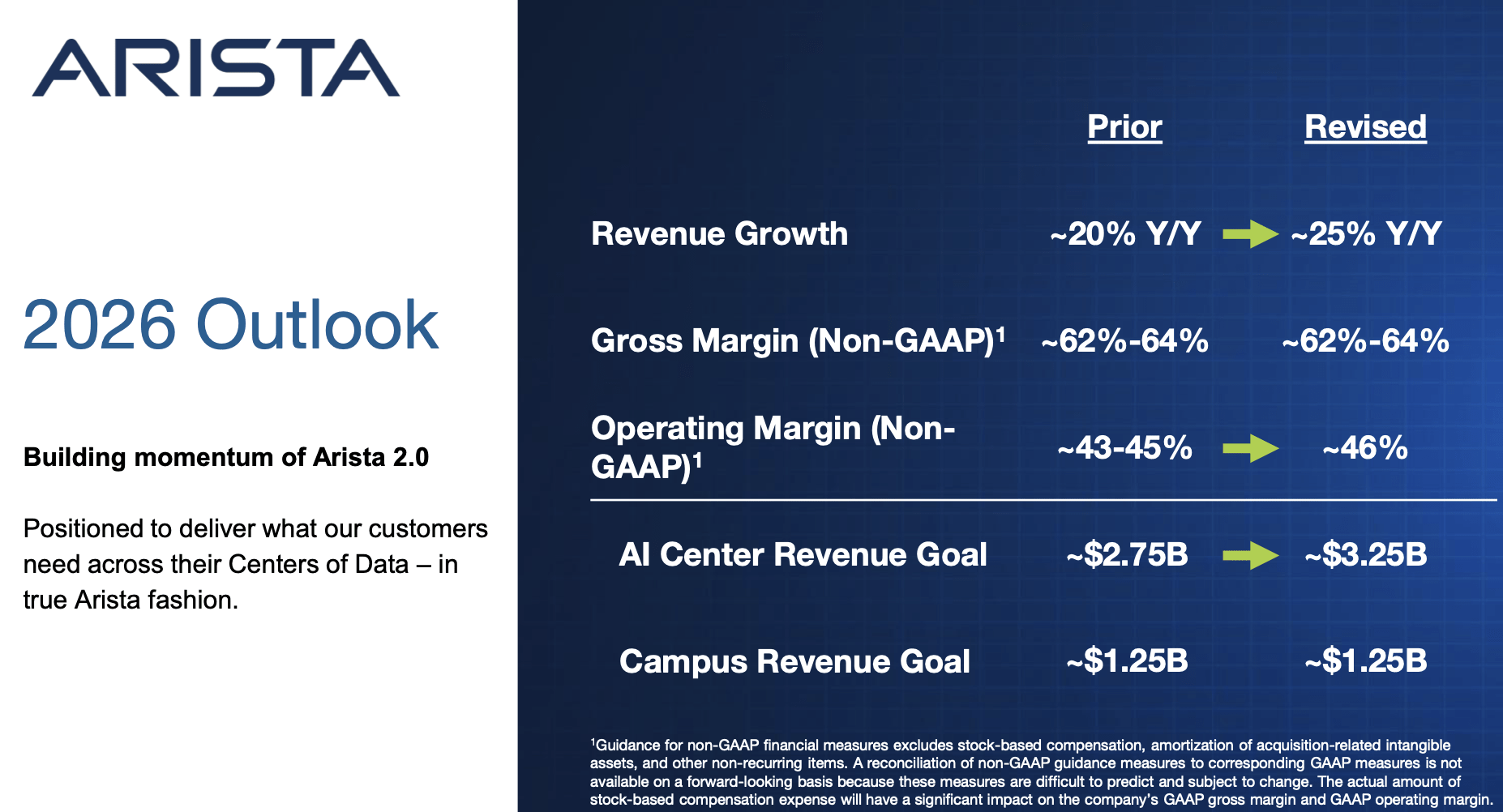 Arista: Heavy Capex Demand Keeps Justifying This Stock's Premium (ANET ...