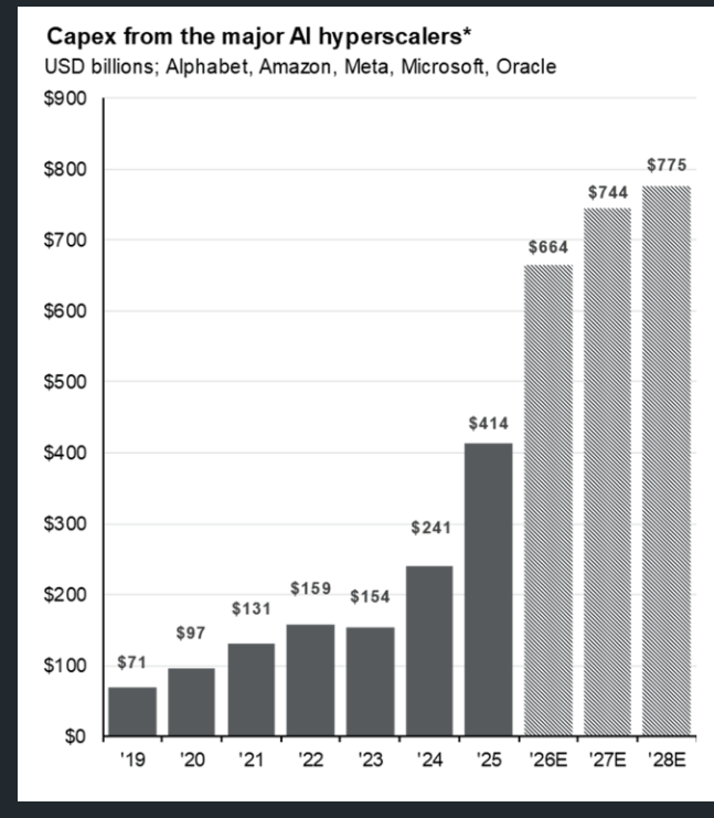 This Market Rally Has An Elephant In The Room: The AI CapEx Cycle ...