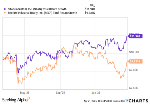 STAG Industrial's Long-Term Changes Are Paying Dividends (NYSE:STAG ...