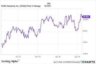 STAG Industrial's Long-Term Changes Are Paying Dividends (NYSE:STAG ...
