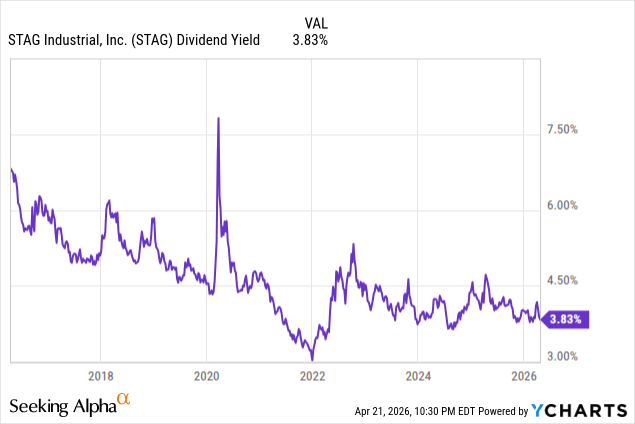STAG Industrial's Long-Term Changes Are Paying Dividends (NYSE:STAG ...