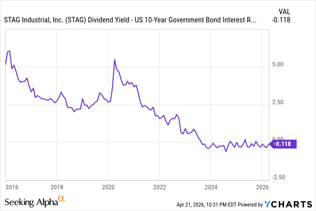 STAG Industrial's Long-Term Changes Are Paying Dividends (NYSE:STAG ...