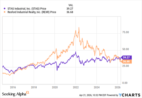 STAG Industrial's Long-Term Changes Are Paying Dividends (NYSE:STAG ...