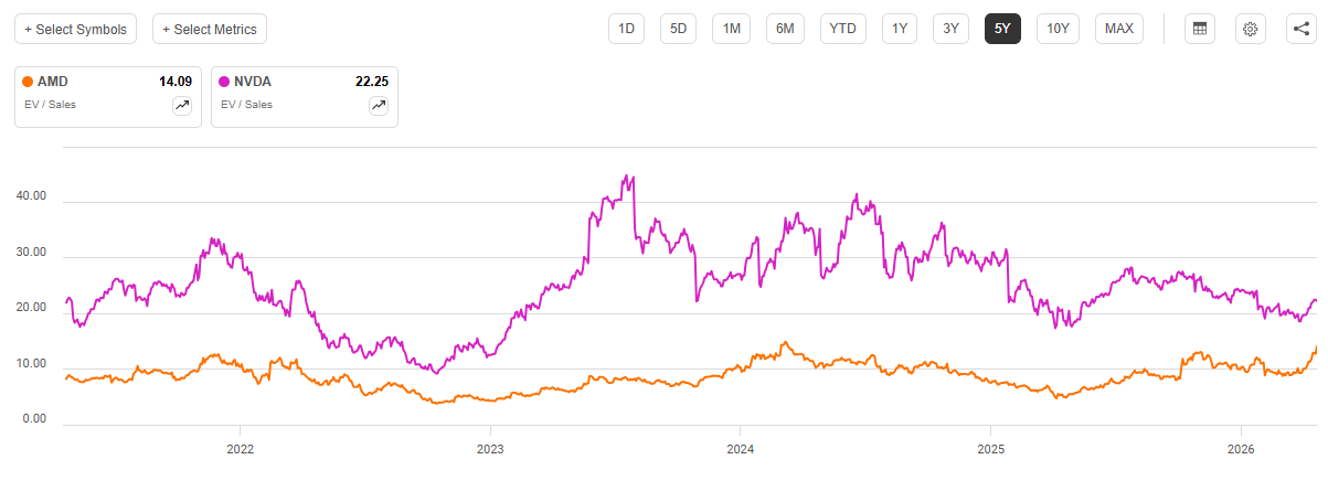 AMD Stock: Agentic AI Era Needs More CPU Chips (NASDAQ:AMD) | Seeking Alpha