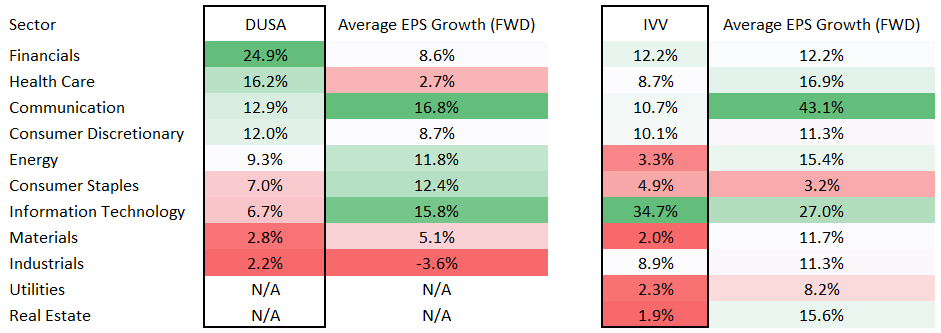 DUSA: Defending The Neutral Stance Despite Recent Outperformance (BATS ...