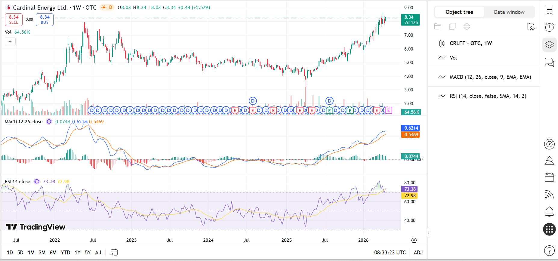 Cardinal Energy: Robust Fundamentals, Growth Prospects, Valuation Fuel ...