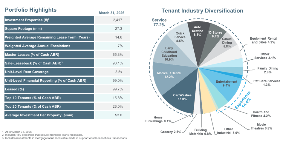 Essential Properties Realty Trust Q1 Earnings: Letting Fundamentals ...