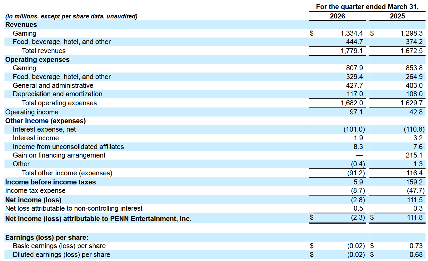 PENN Entertainment: The Inflection Point Is Here (NASDAQ:PENN ...