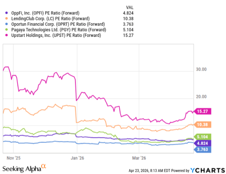 OppFi: Cheap For The Risk Tolerant, Maintain Hold (NYSE:OPFI) | Seeking ...