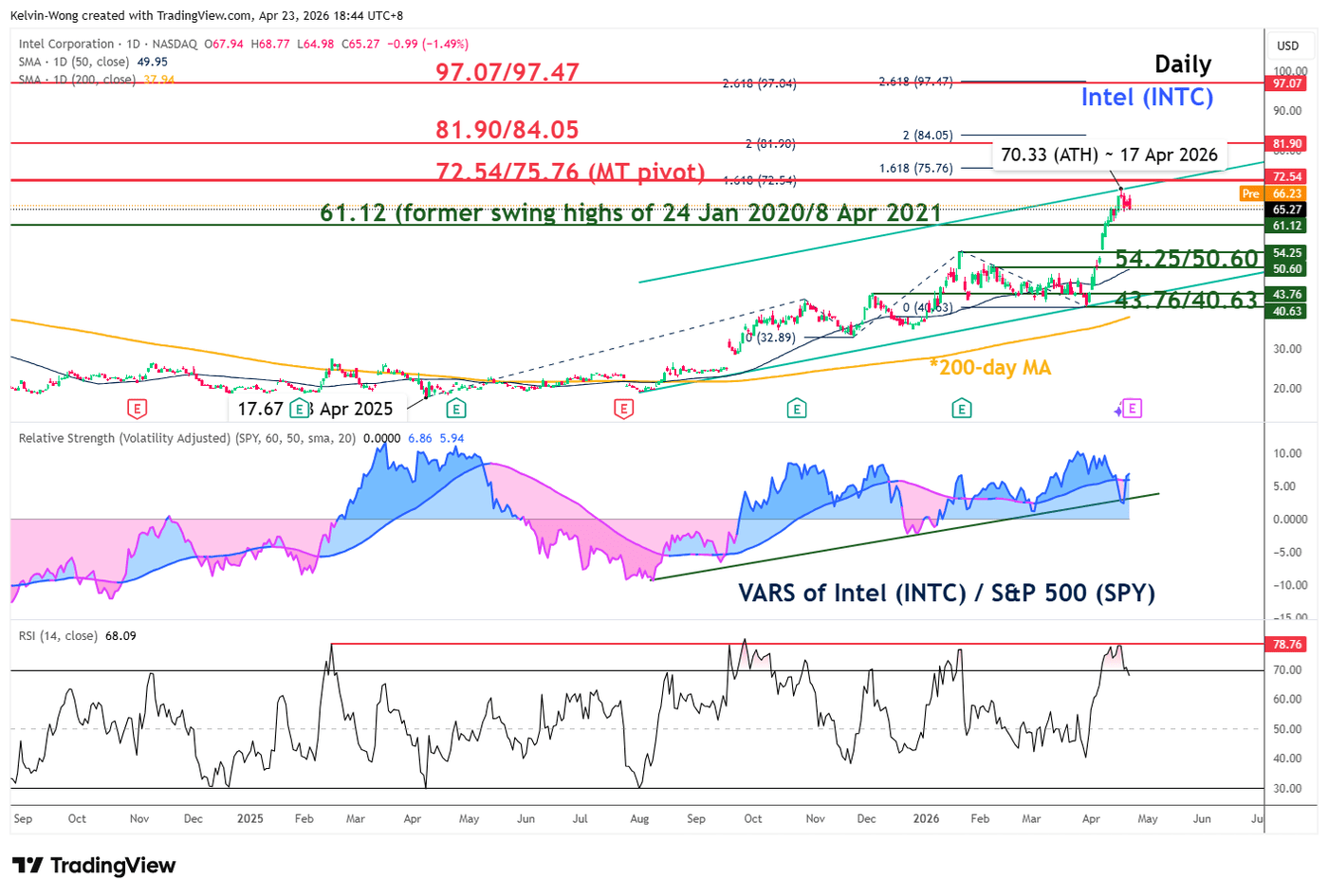 INTC: Overstretched Rally, Corrective Decline Looms Below 72.54/75.76 ...