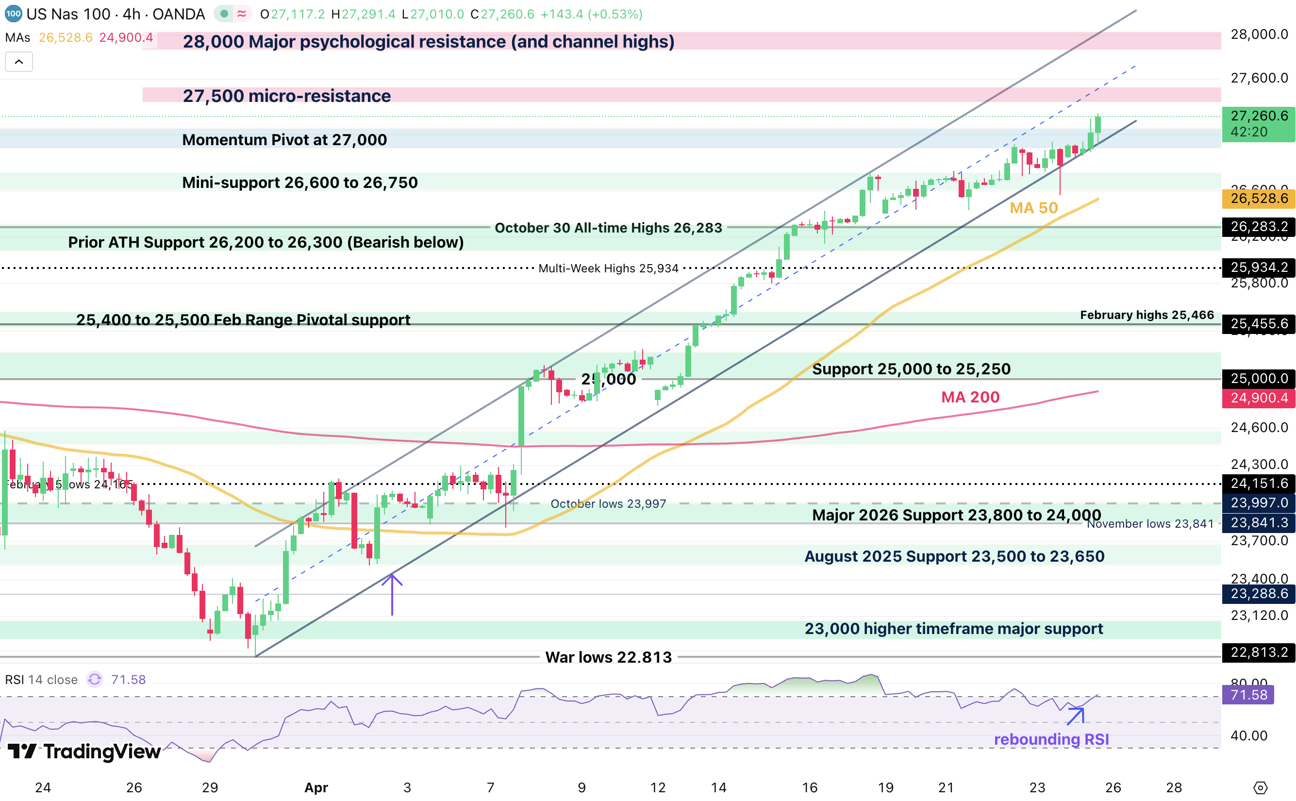 Dow Jones And U.S. Stock Market Outlook - Nasdaq And Tech Continue To ...
