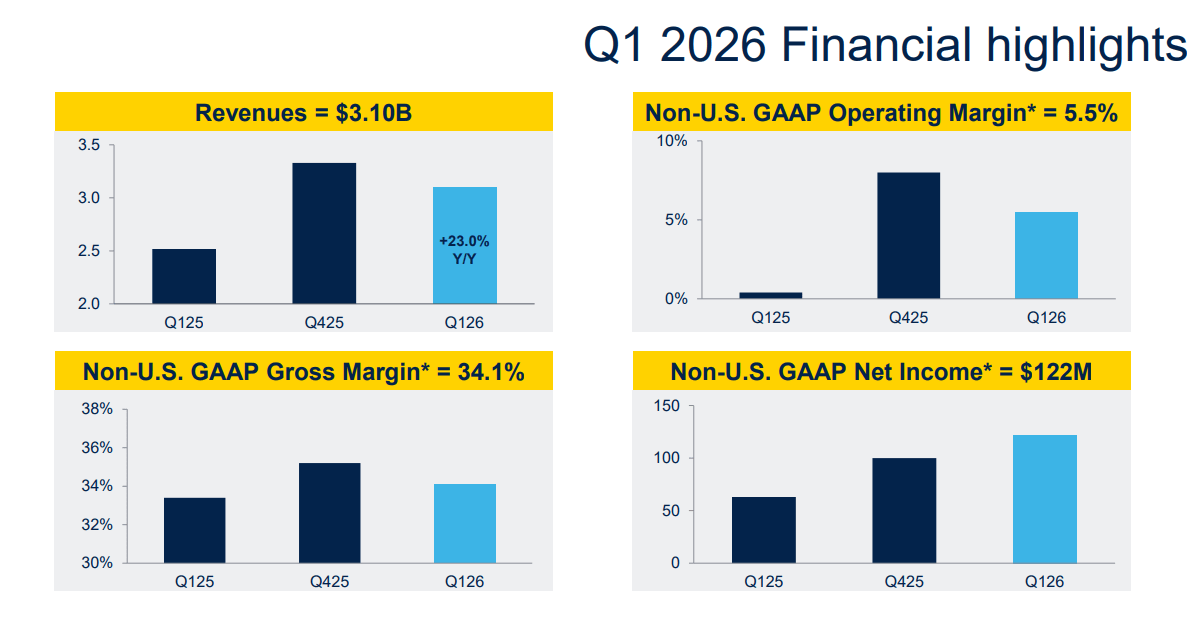 STMicroelectronics Stock: Strong Q1 Confirms Cycle Turn And Upside ...