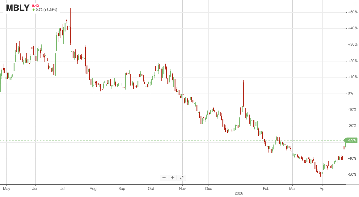 Mobileye Stock: Overlooked Physical AI Play (NASDAQ:MBLY) | Seeking Alpha