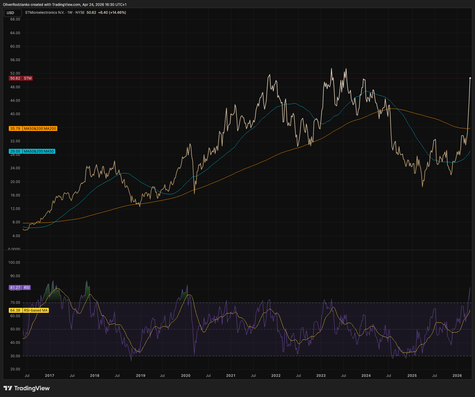 STMicroelectronics Q1: Let Your Winners Run (NYSE:STM) | Seeking Alpha