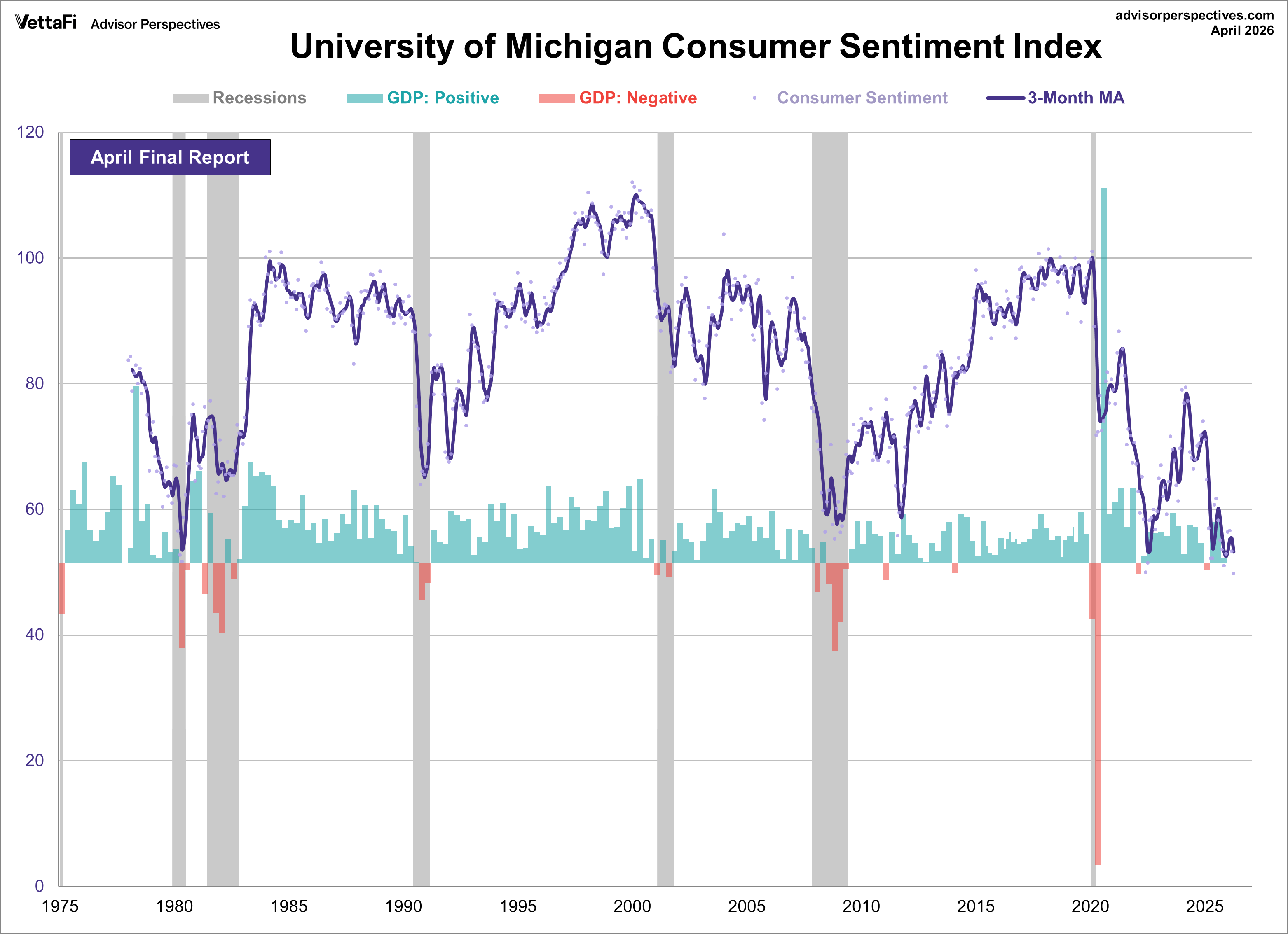 Michigan Consumer Sentiment: A Slight Bump, But Still At Record Lows ...