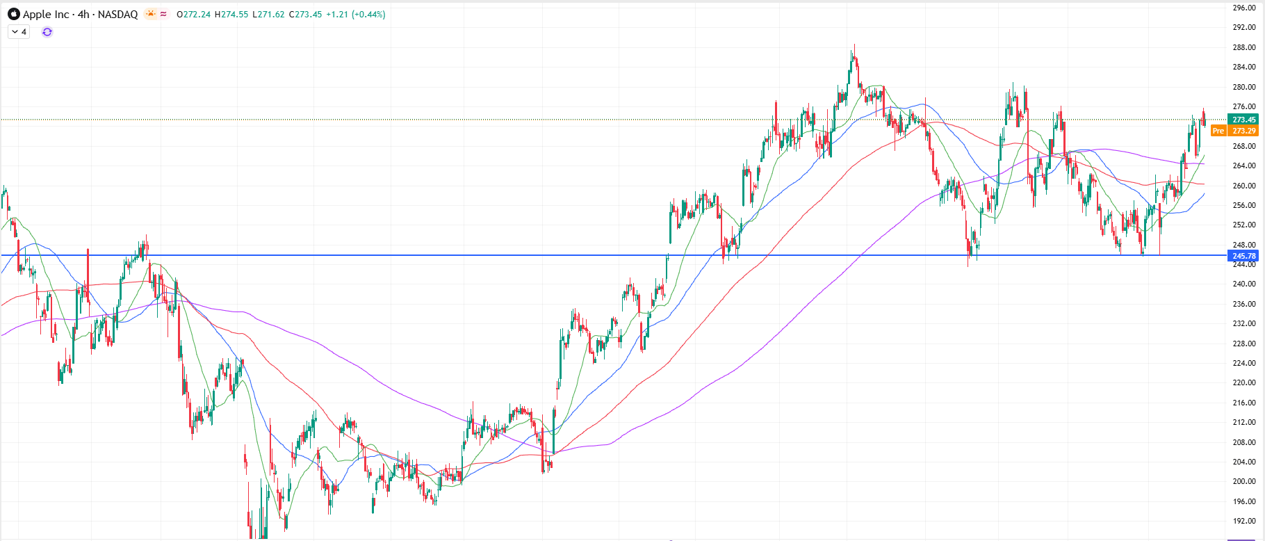 Apple (AAPL) Bulls Show Weakness | Seeking Alpha
